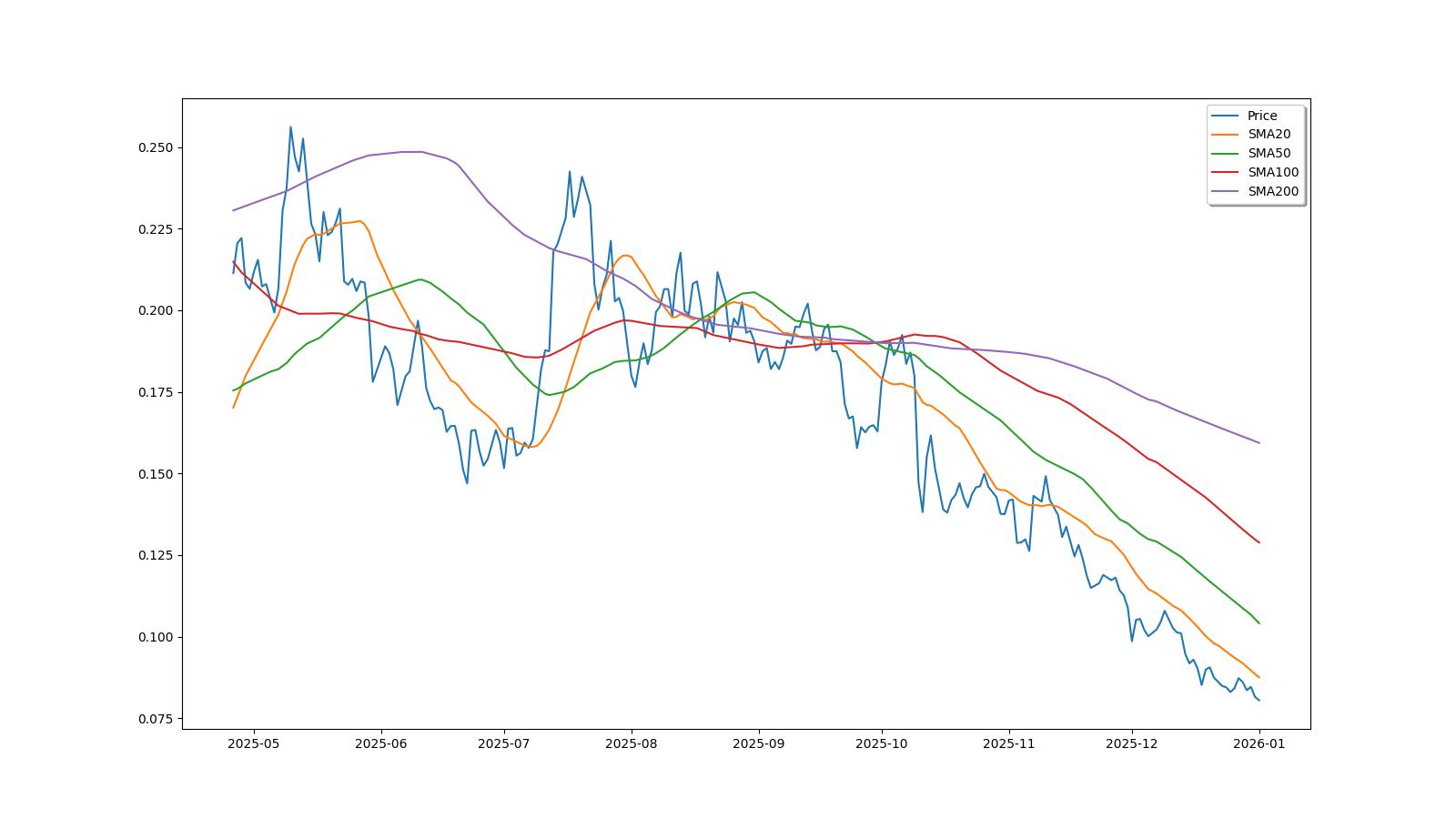 IOTA Simple Moving Averages