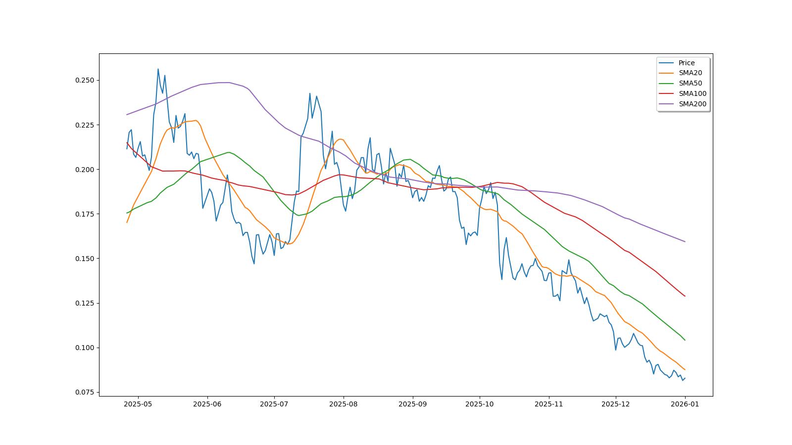 아이오타 Simple Moving Averages