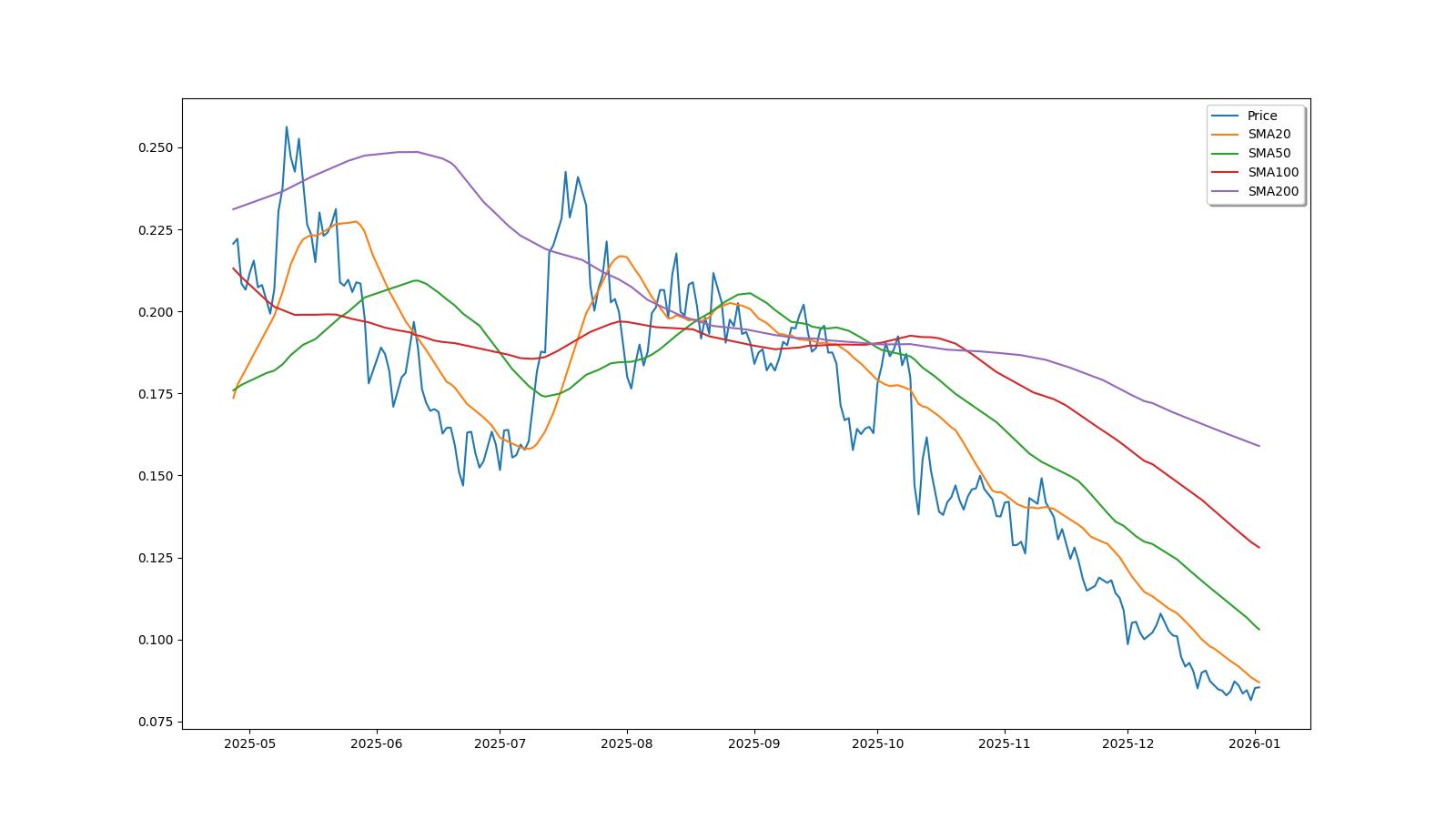 IOTA Simple Moving Averages