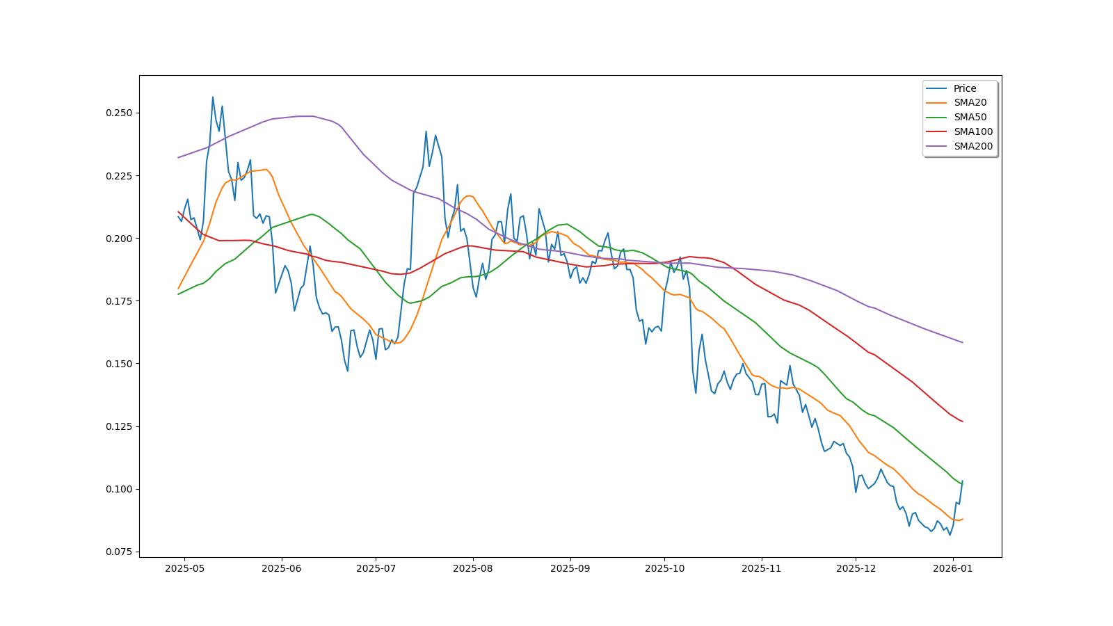 IOTA Simple Moving Averages