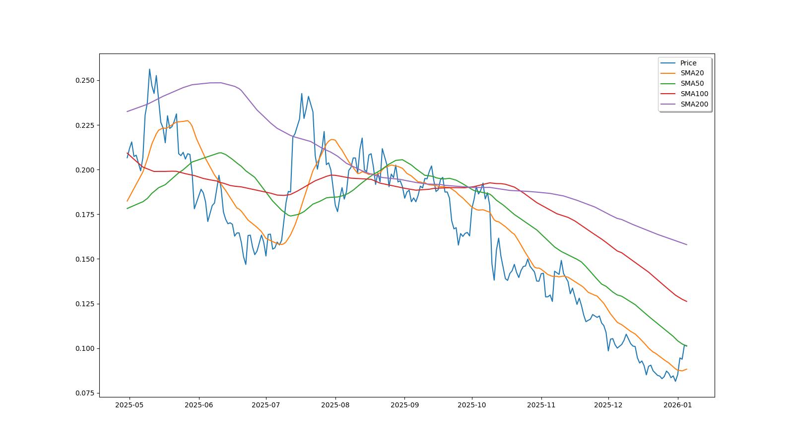 アイオタ Simple Moving Averages
