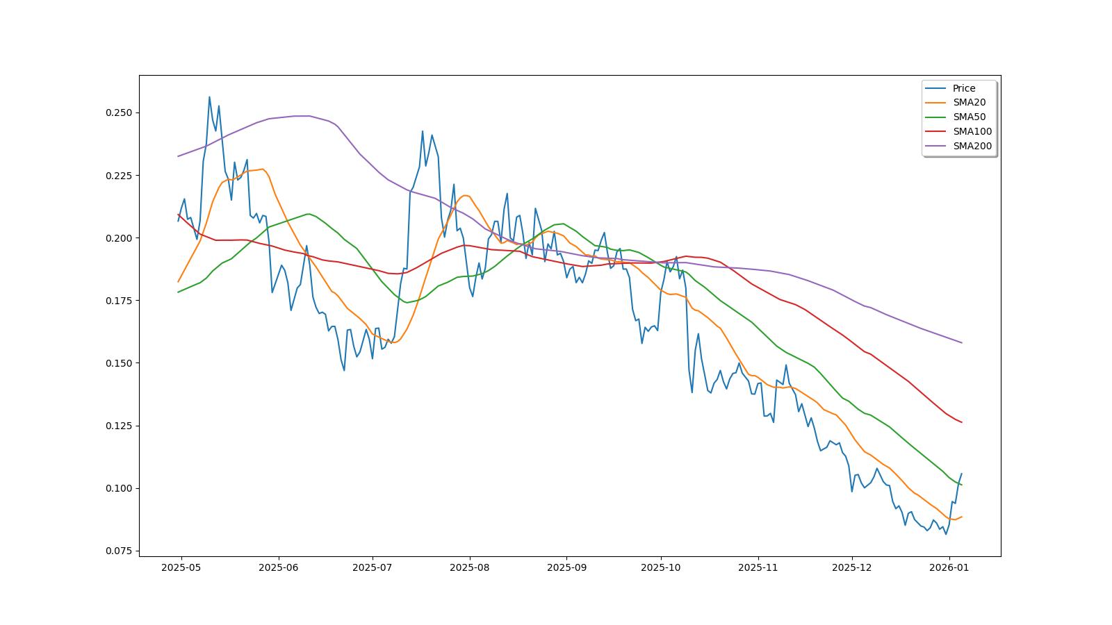 아이오타 Simple Moving Averages