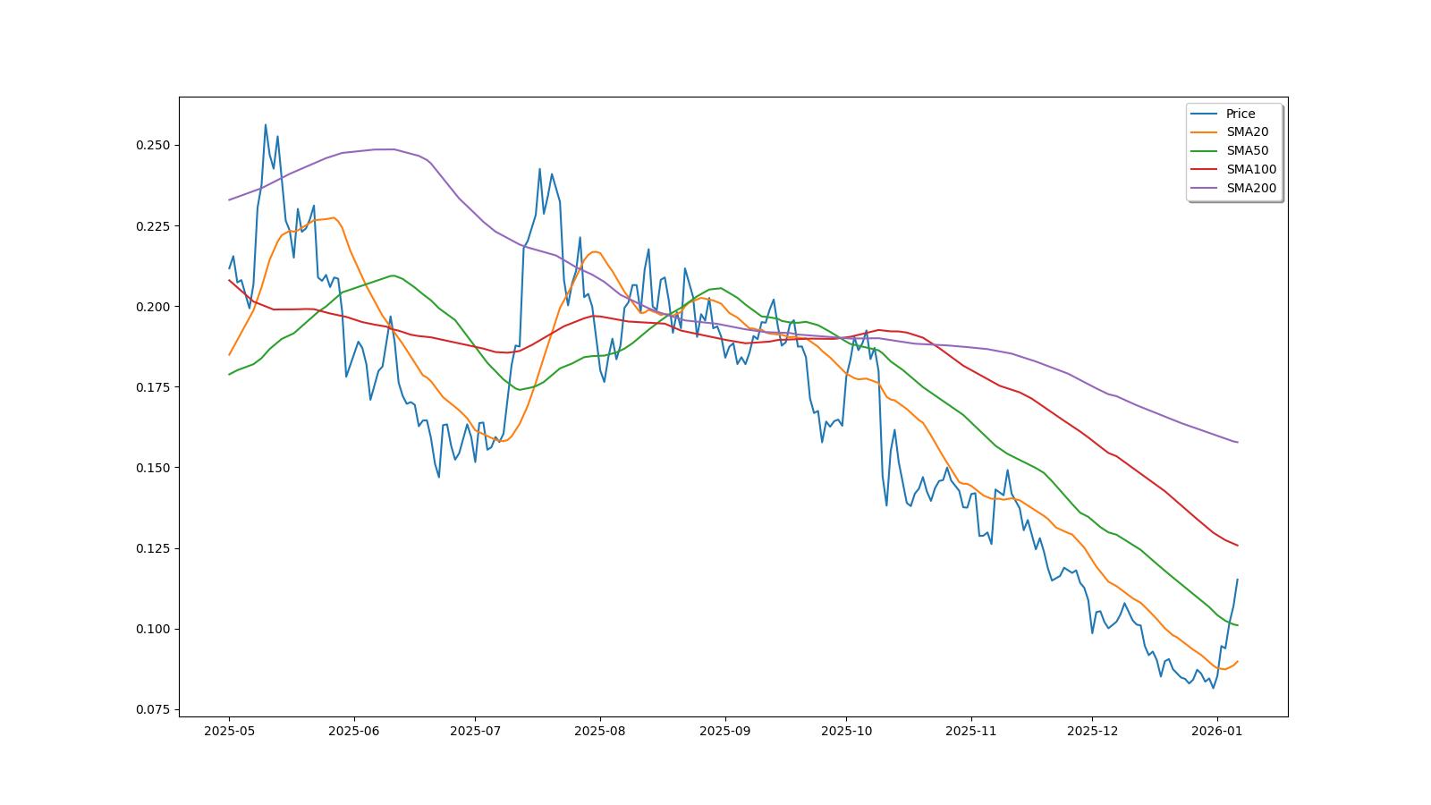 IOTA Simple Moving Averages