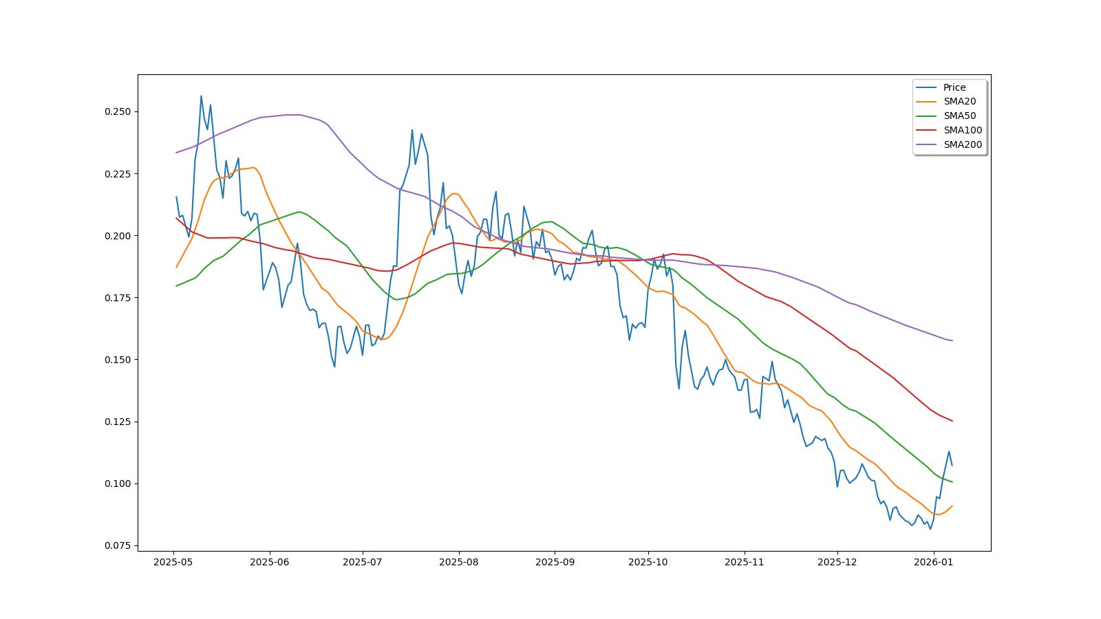 IOTA Simple Moving Averages