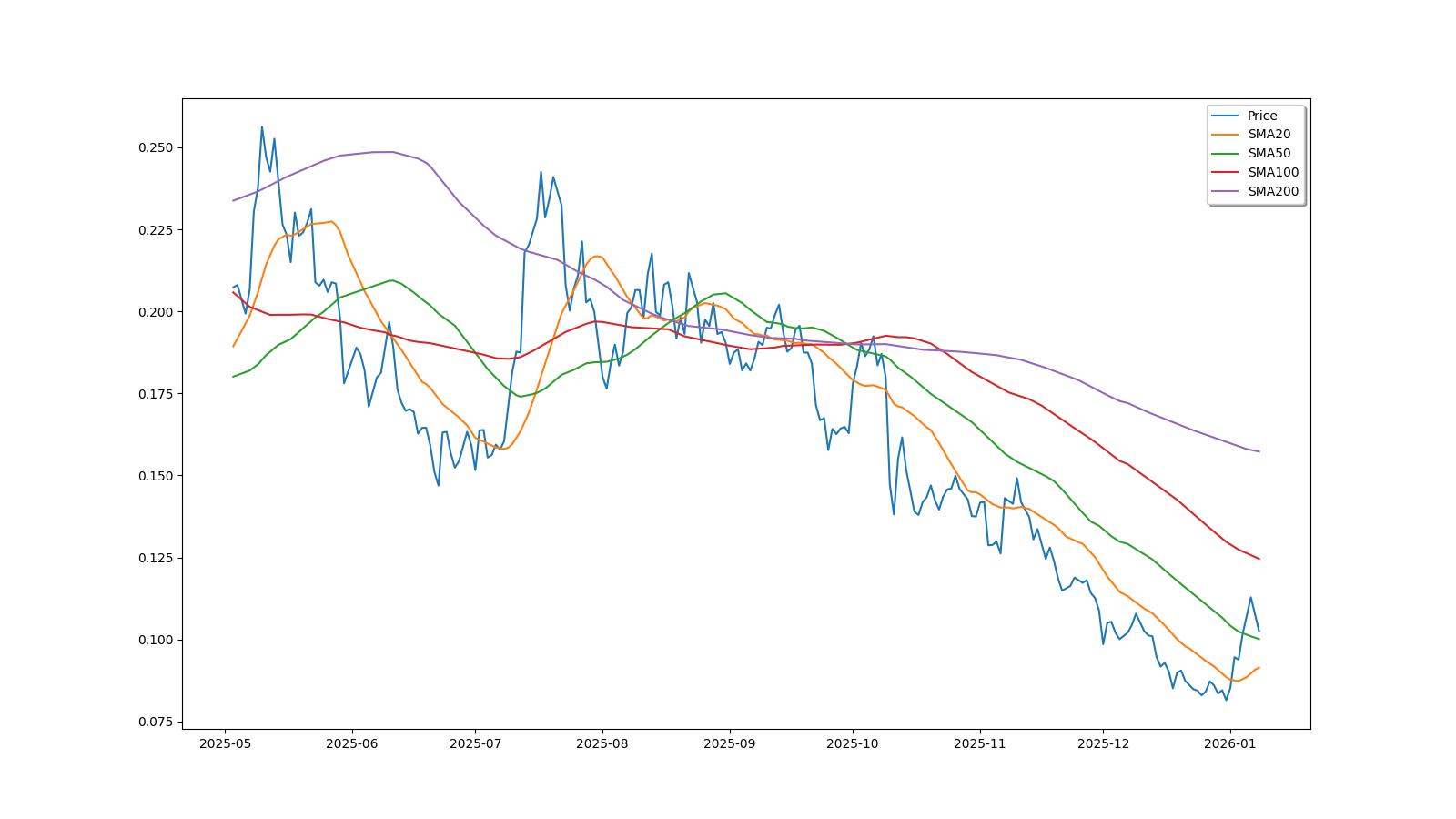IOTA Simple Moving Averages
