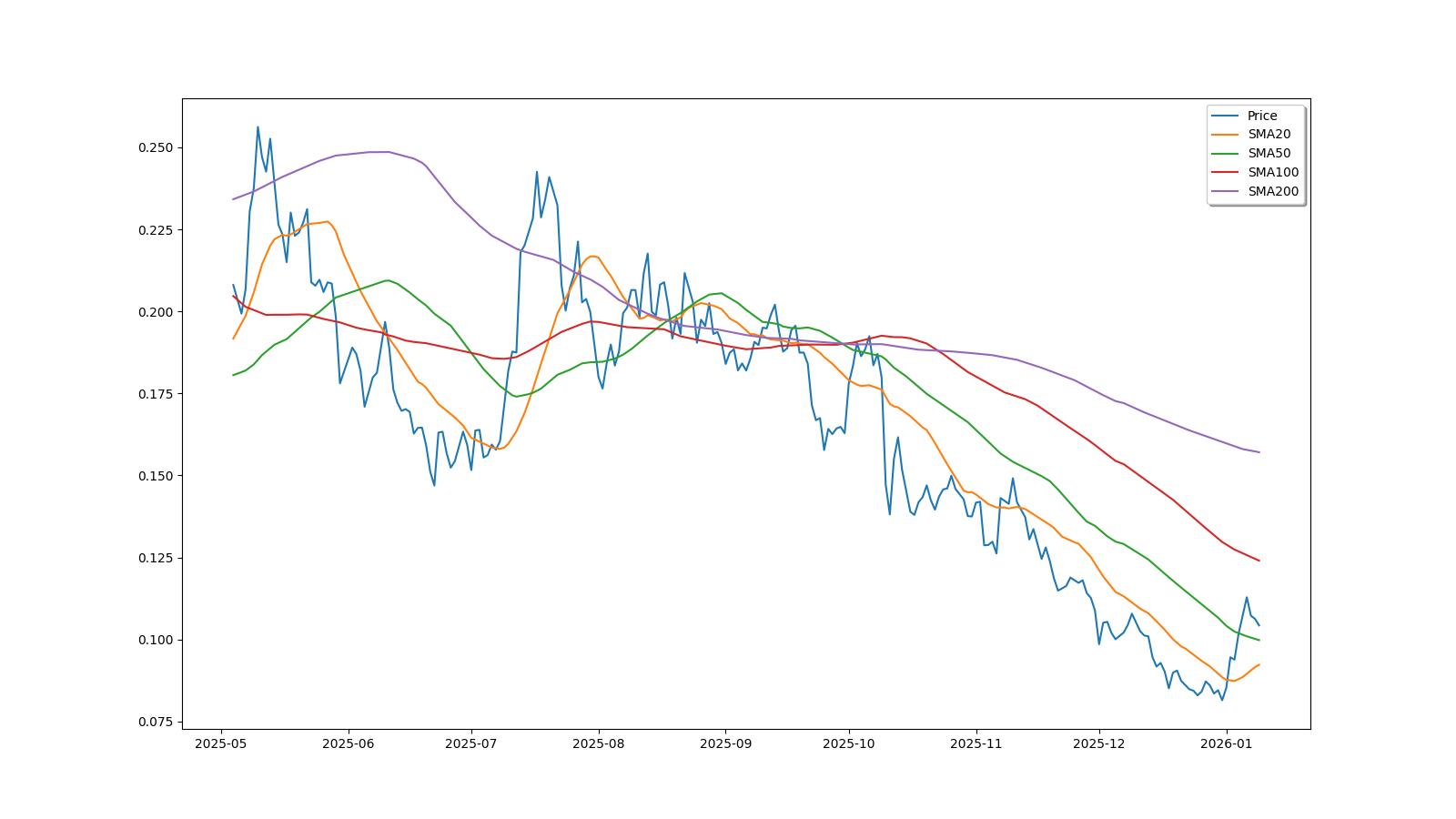 IOTA Simple Moving Averages