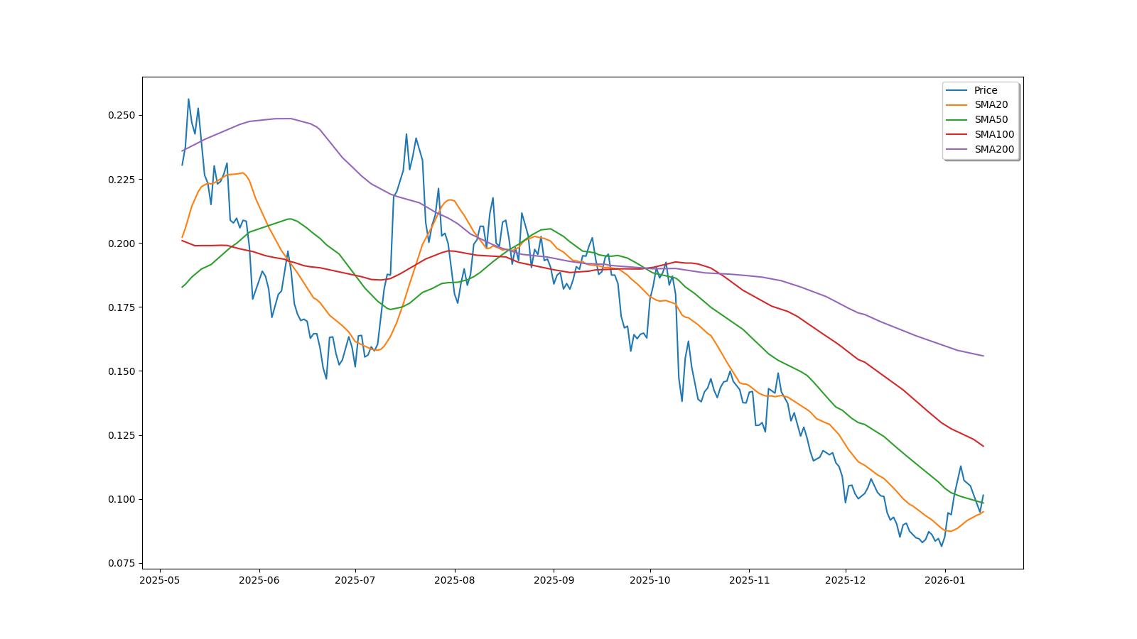 Йота Simple Moving Averages