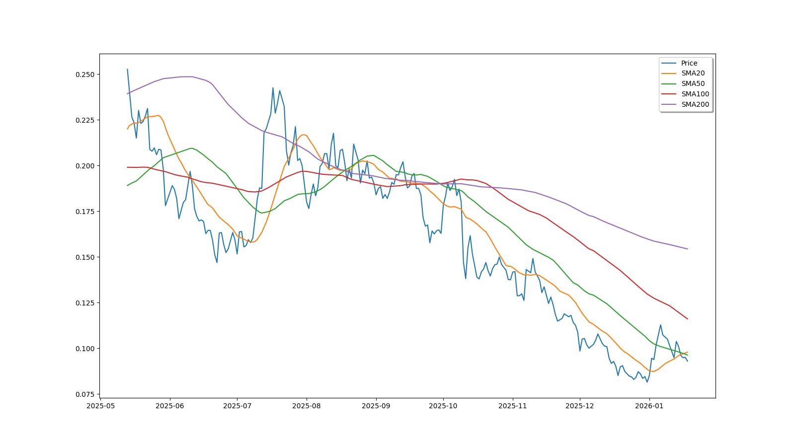 IOTA Simple Moving Averages
