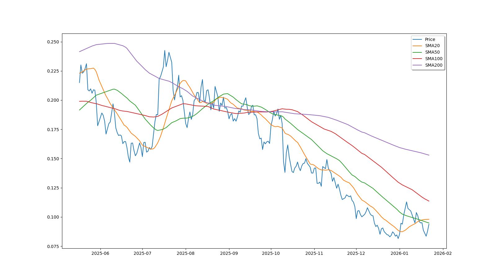 IOTA Simple Moving Averages