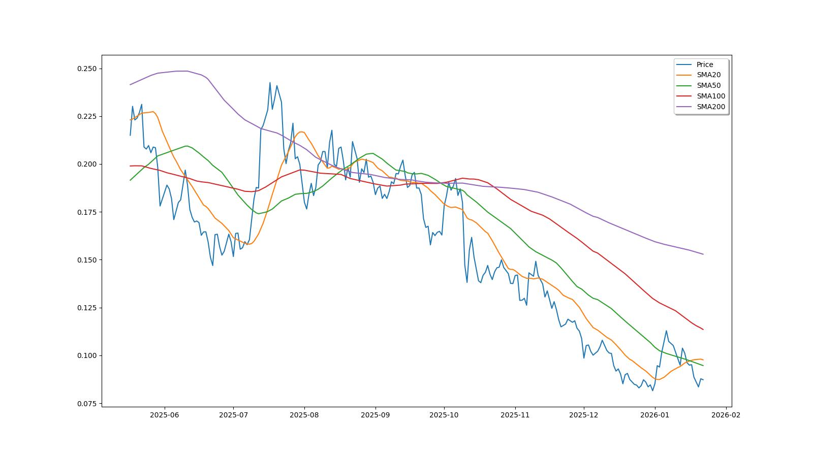 IOTA Simple Moving Averages