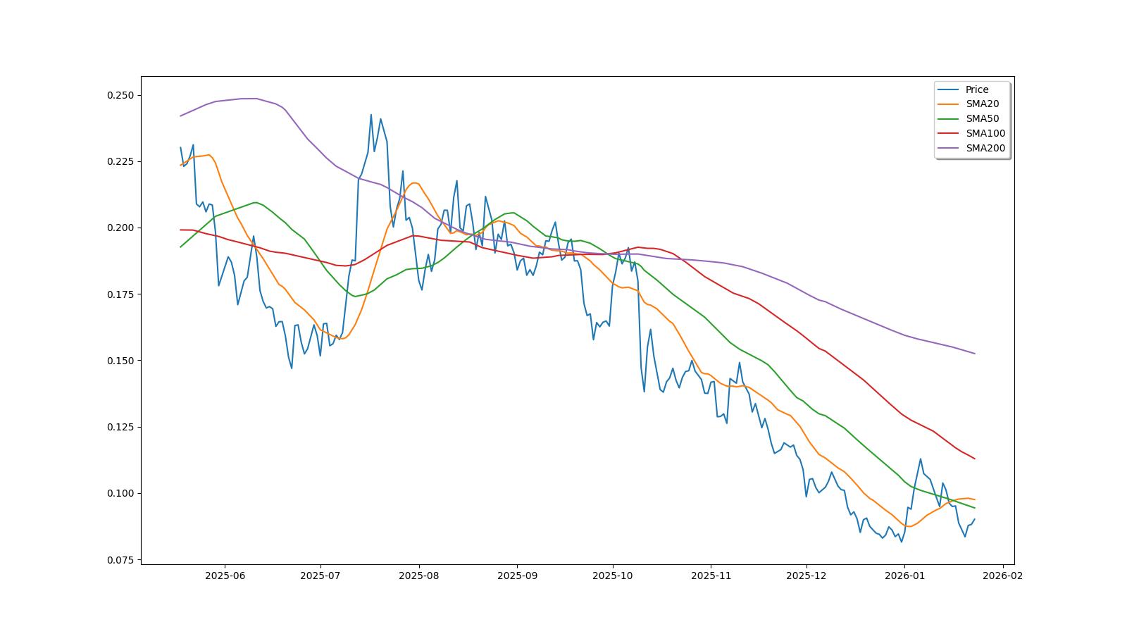 IOTA Simple Moving Averages
