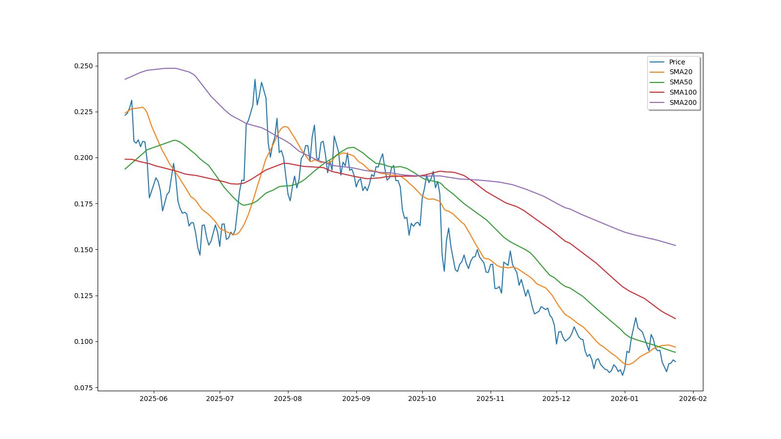 Йота Simple Moving Averages