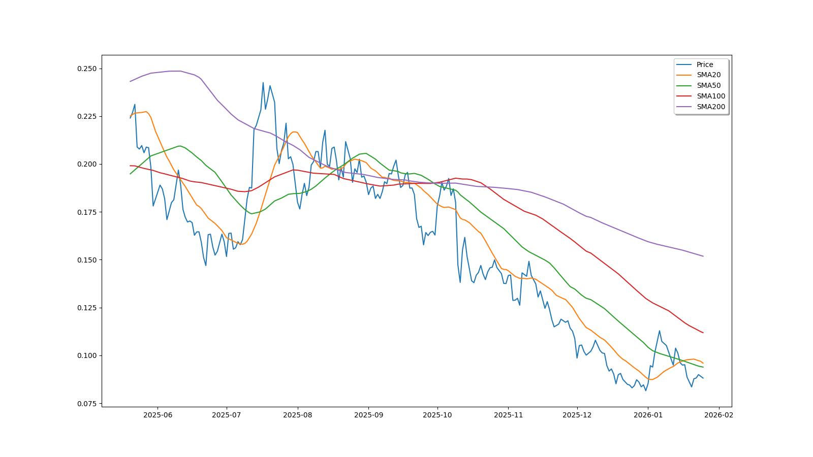IOTA Simple Moving Averages