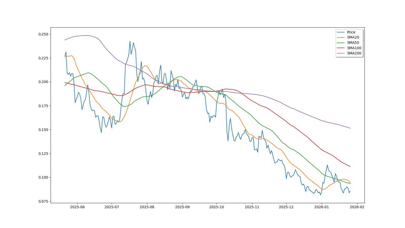 IOTA Simple Moving Averages