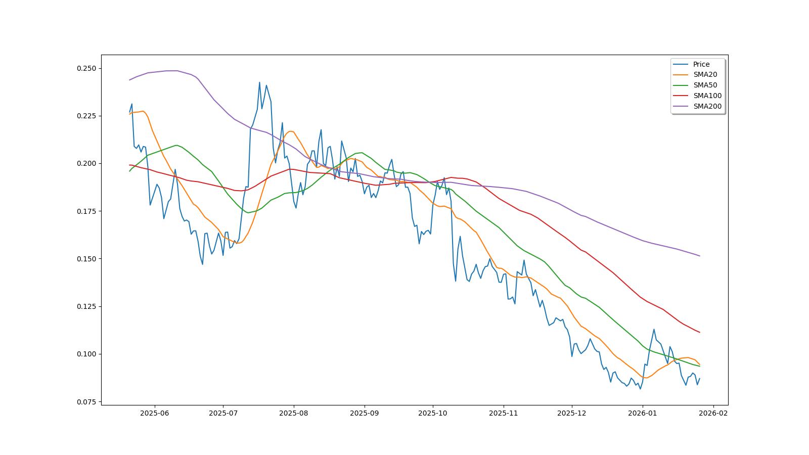 IOTA Simple Moving Averages