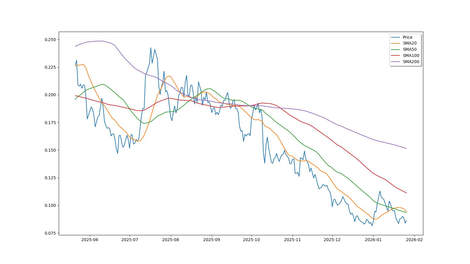 IOTA Simple Moving Averages