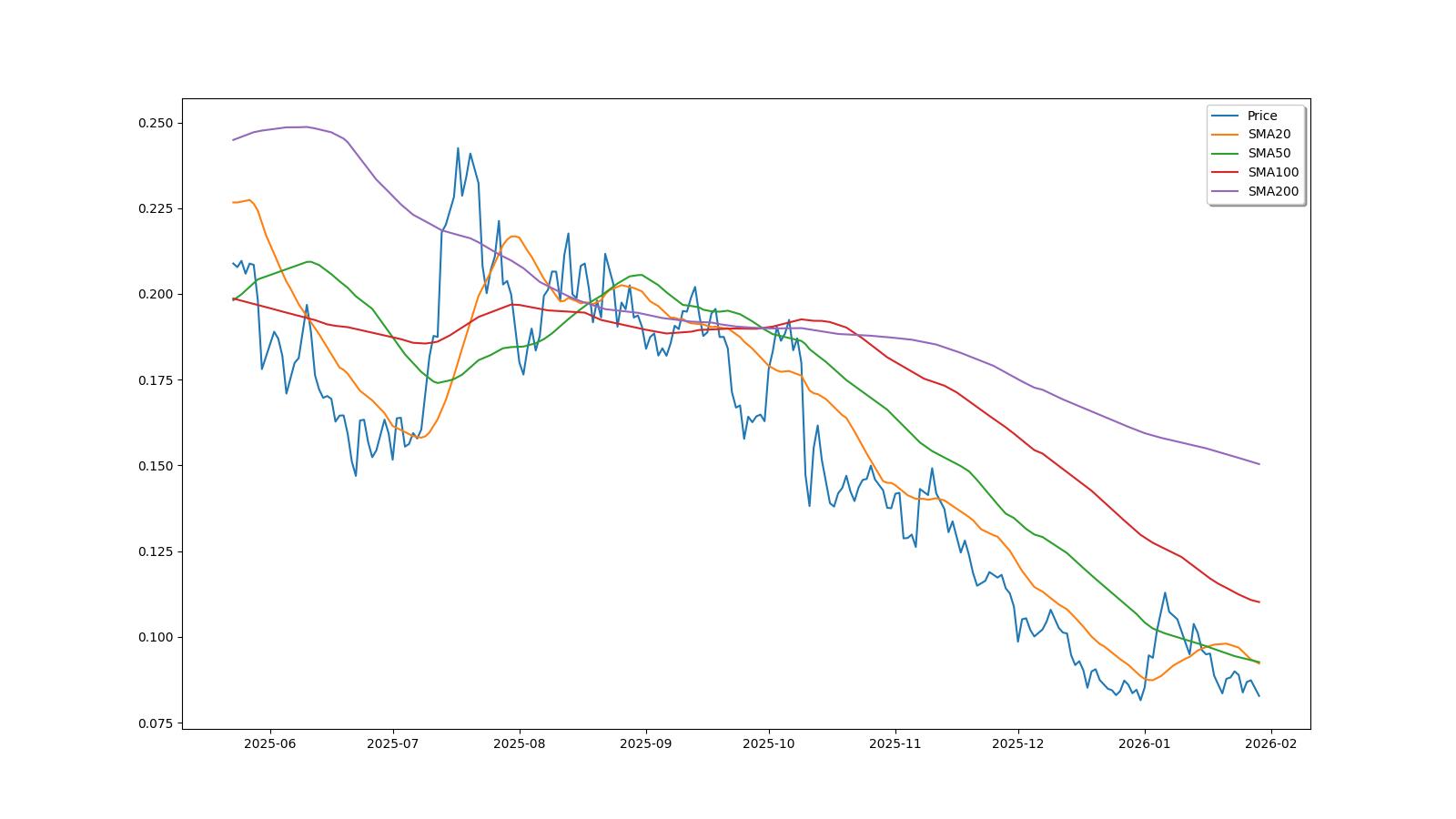 IOTA Simple Moving Averages
