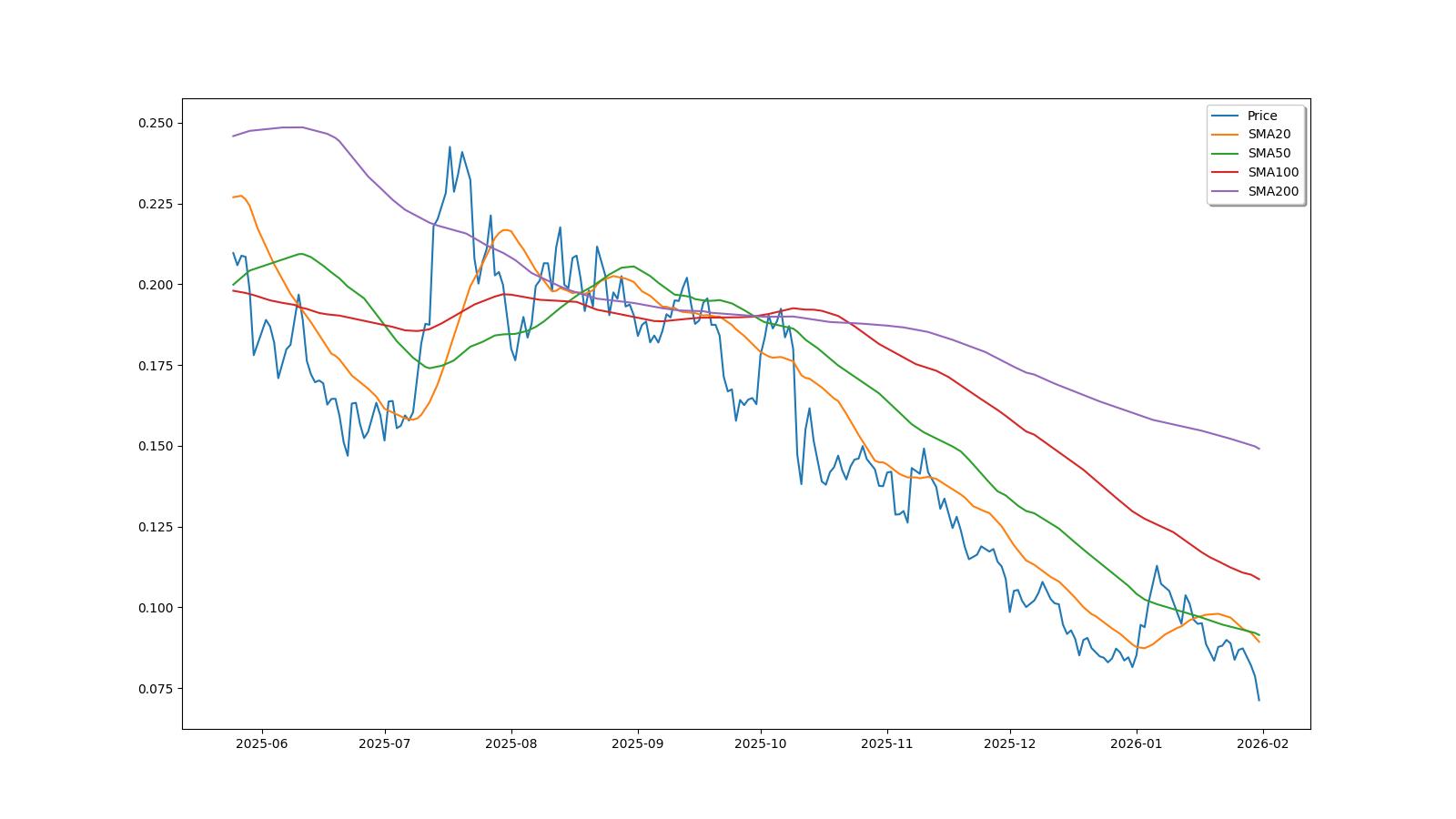 Йота Simple Moving Averages
