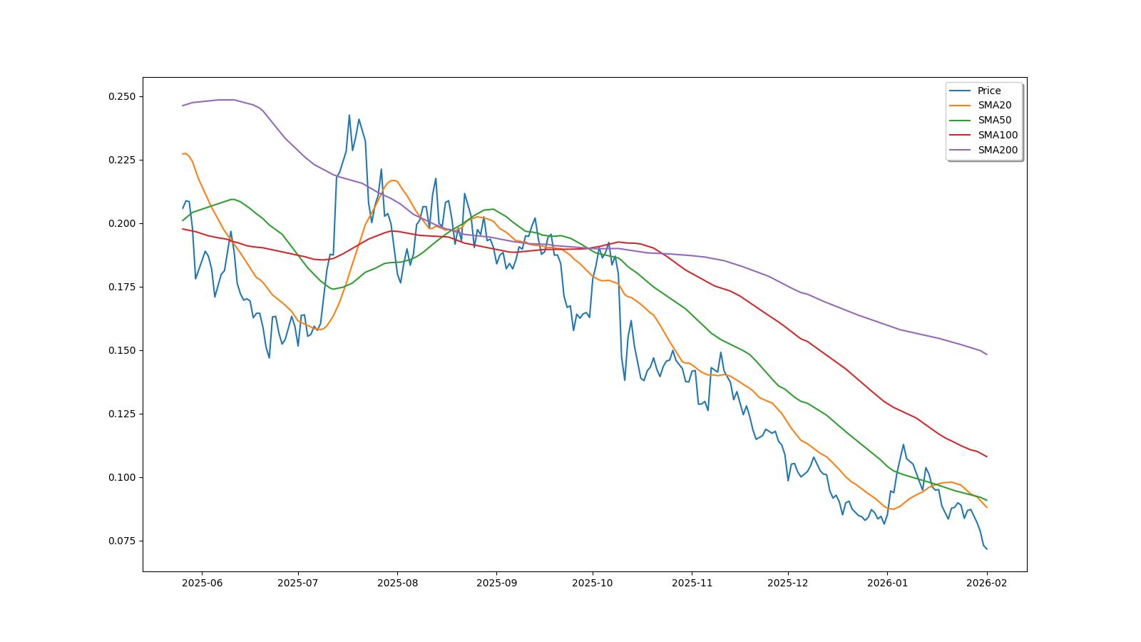 IOTA Simple Moving Averages