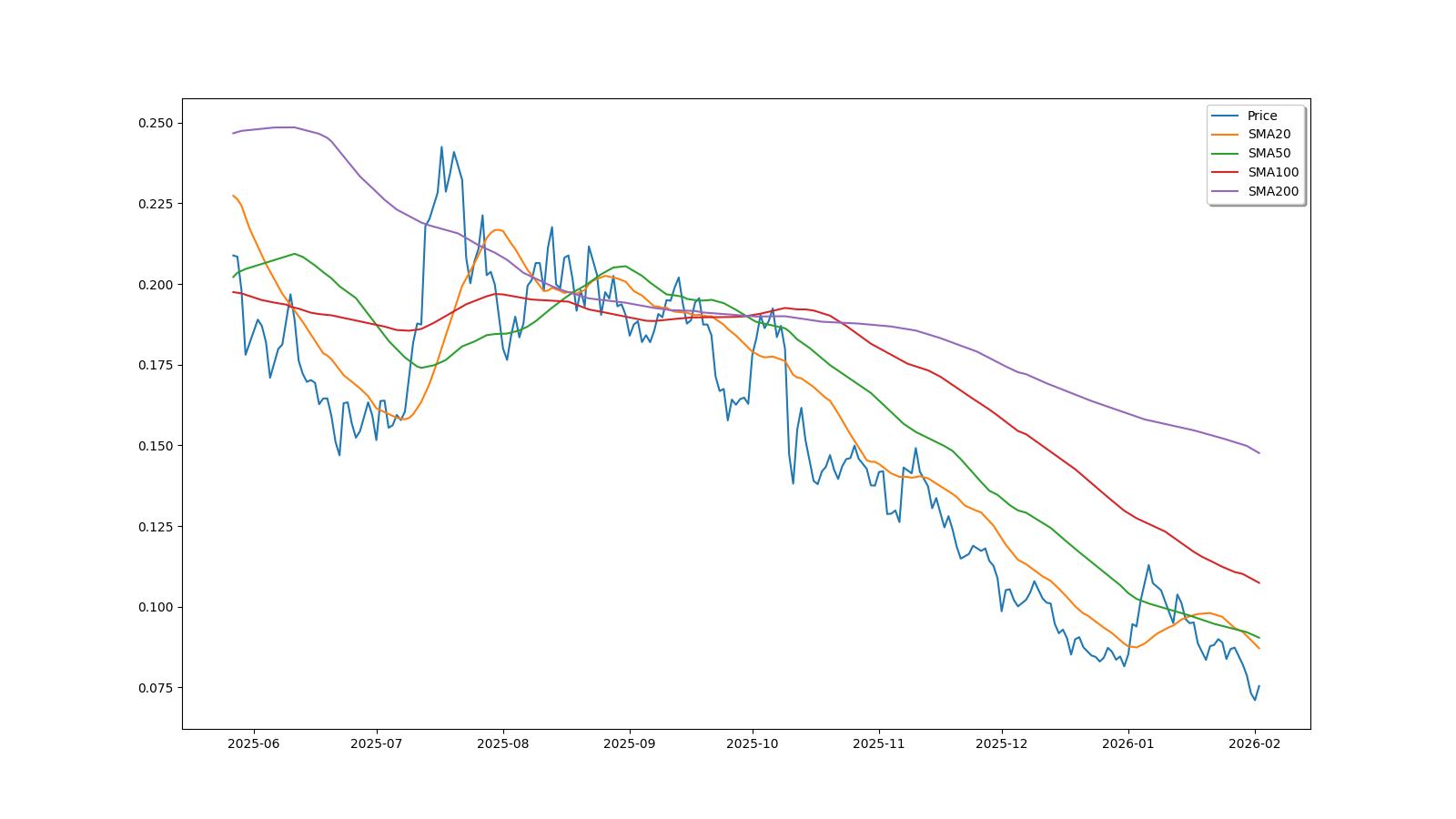 IOTA Simple Moving Averages