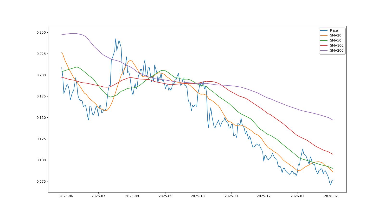 IOTA Simple Moving Averages