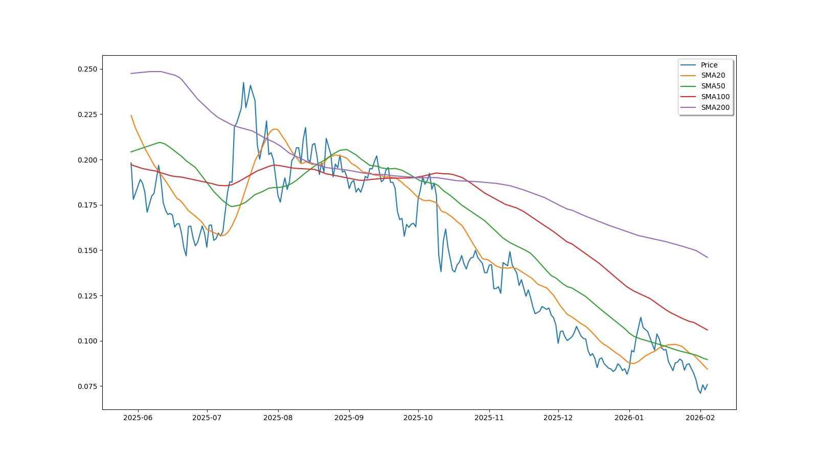 IOTA Simple Moving Averages