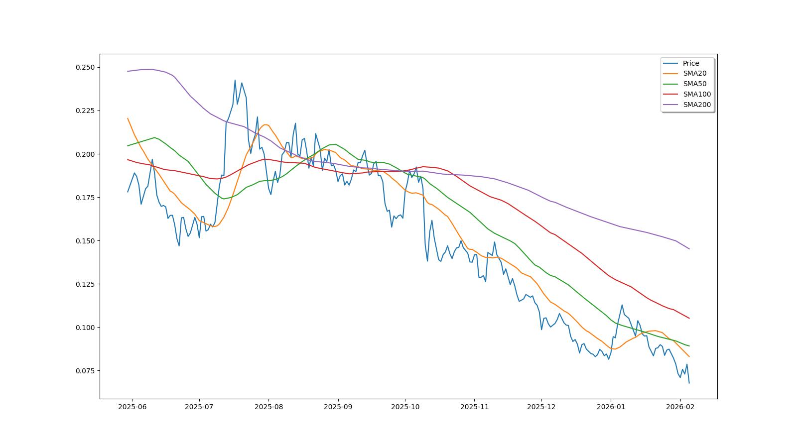 아이오타 Simple Moving Averages