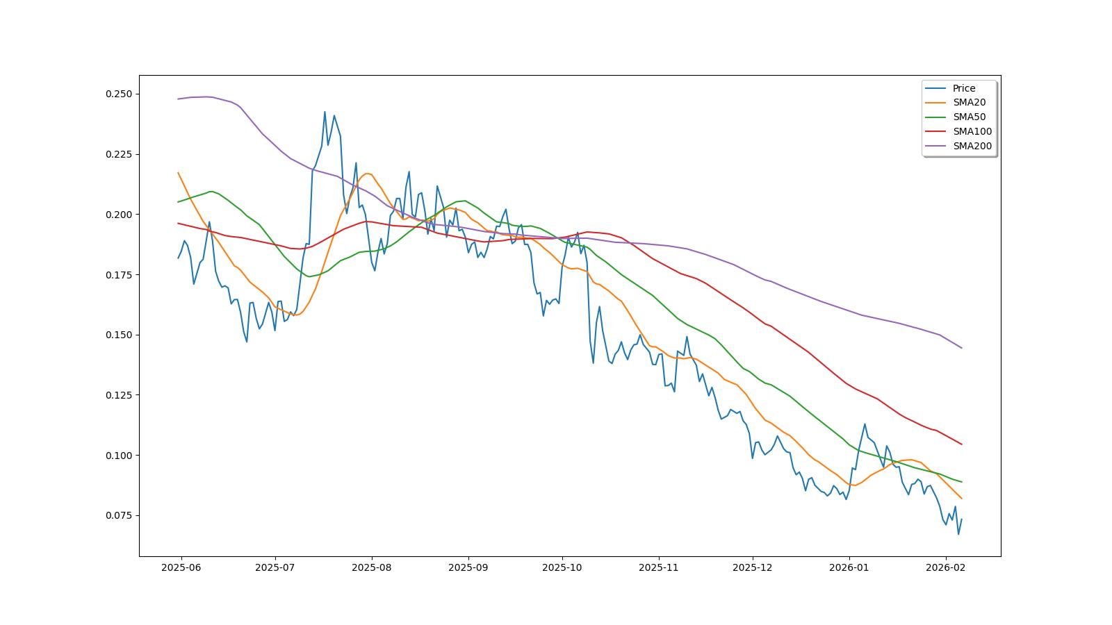 Йота Simple Moving Averages