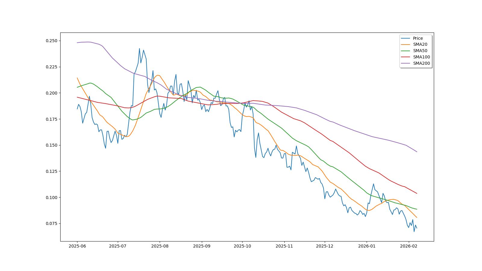 IOTA Simple Moving Averages