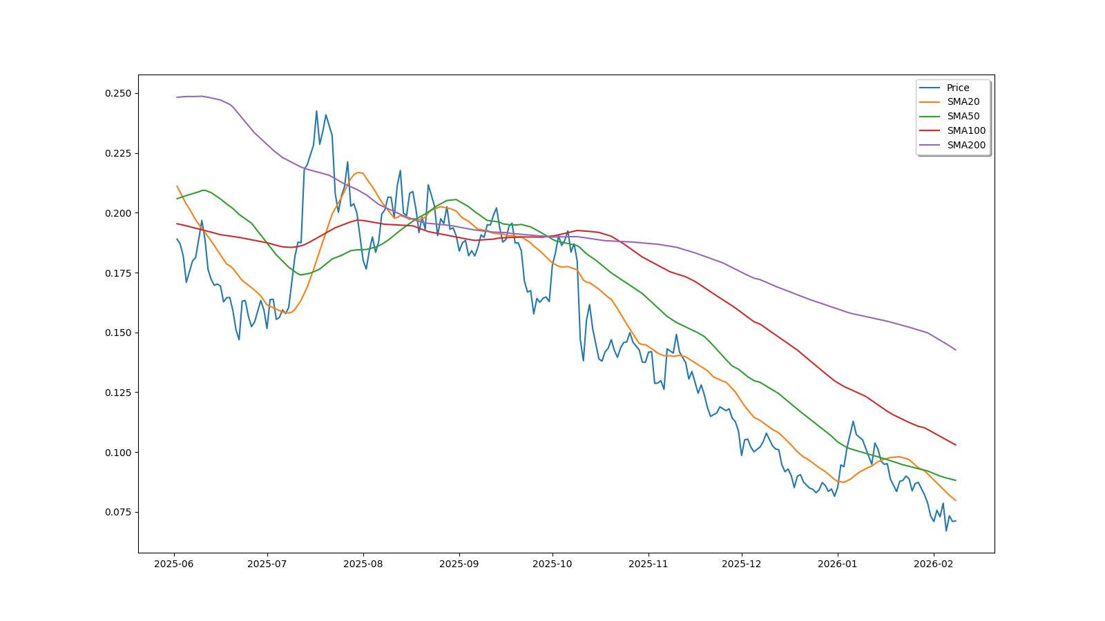 IOTA Simple Moving Averages