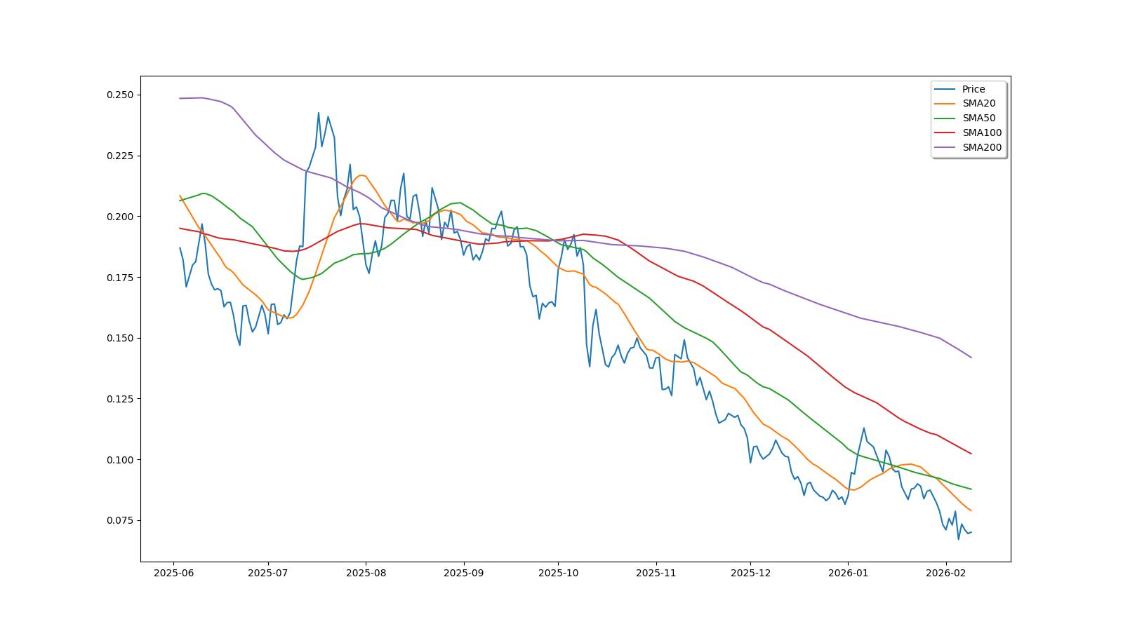 IOTA Simple Moving Averages