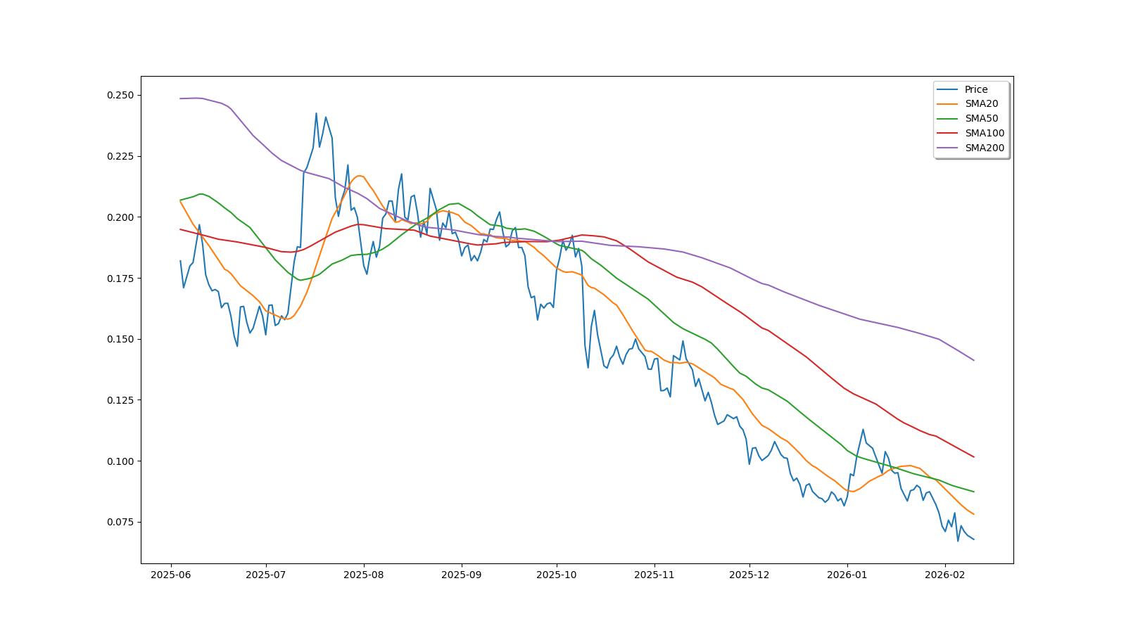 IOTA Simple Moving Averages