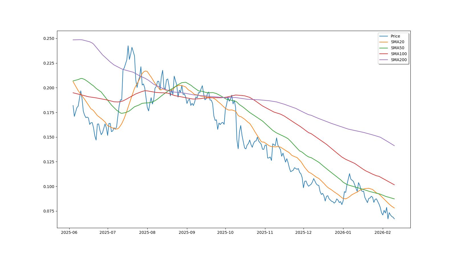 IOTA Simple Moving Averages