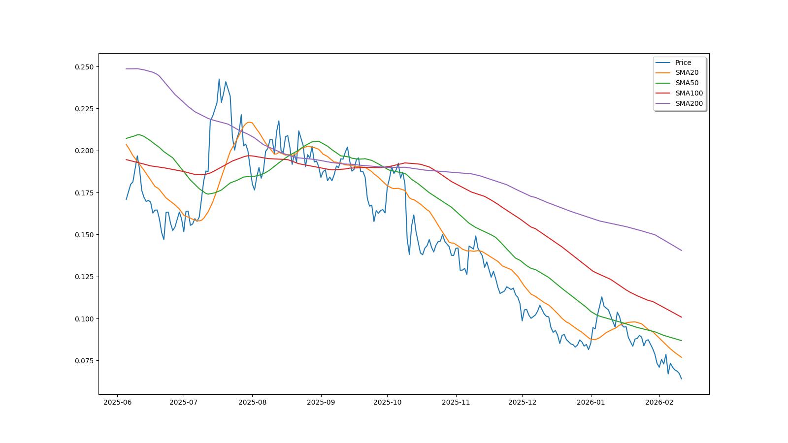 IOTA Simple Moving Averages
