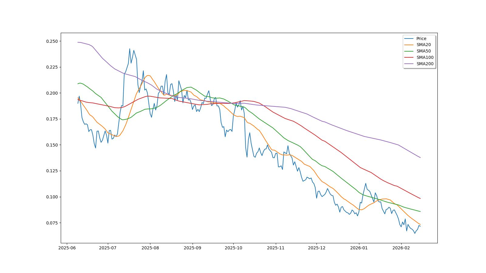 IOTA Simple Moving Averages