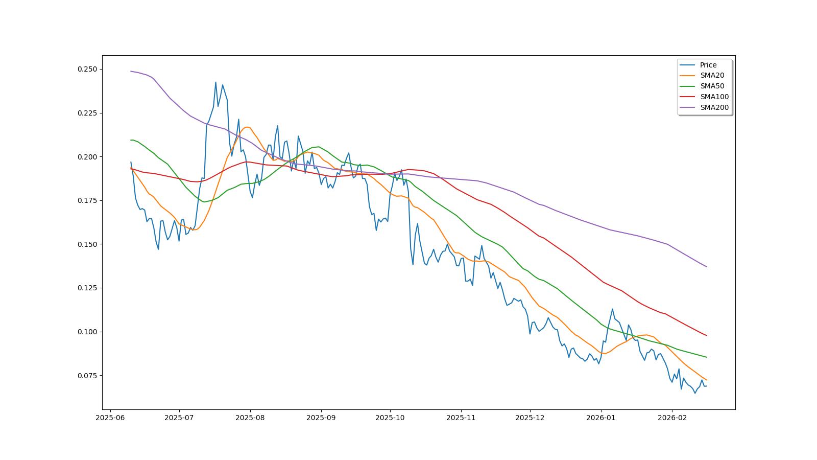 IOTA Simple Moving Averages