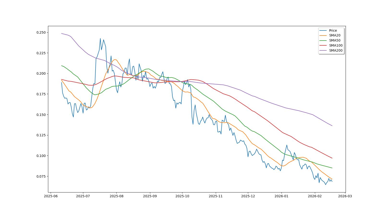 Йота Simple Moving Averages