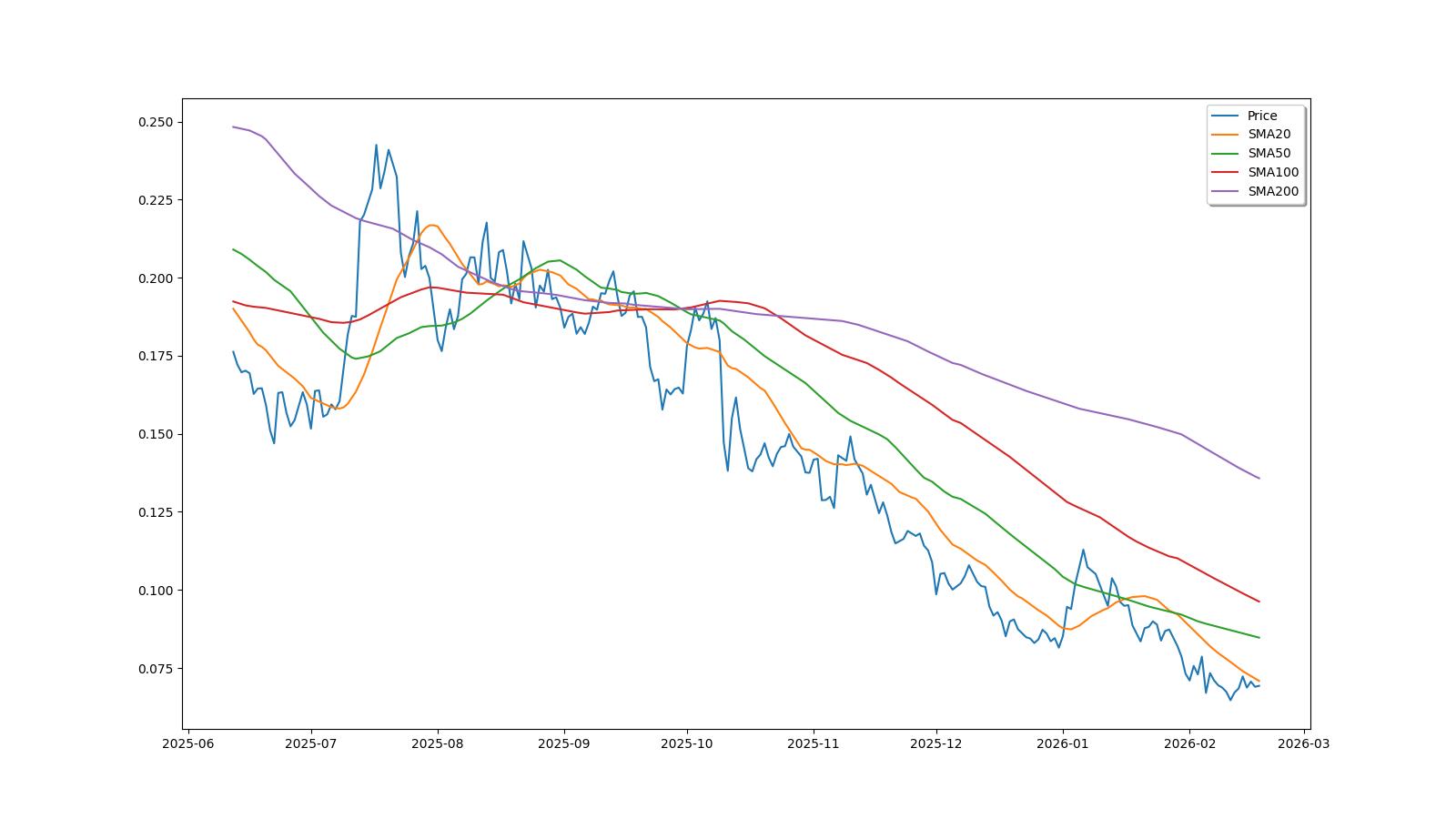 IOTA Simple Moving Averages