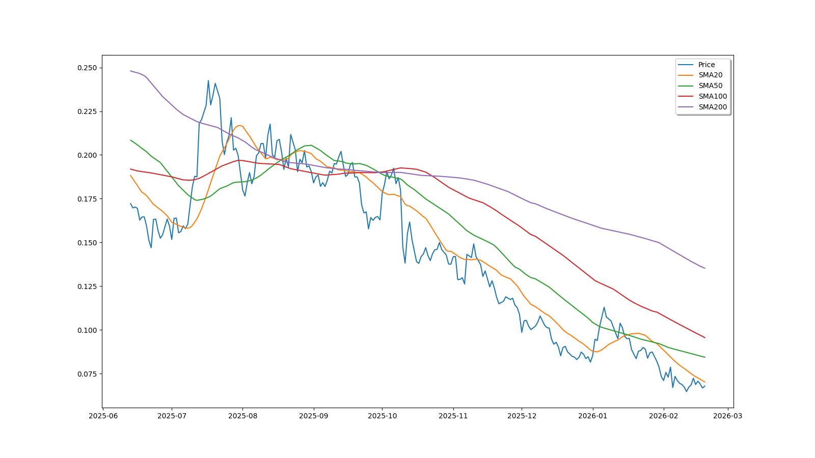 IOTA Simple Moving Averages