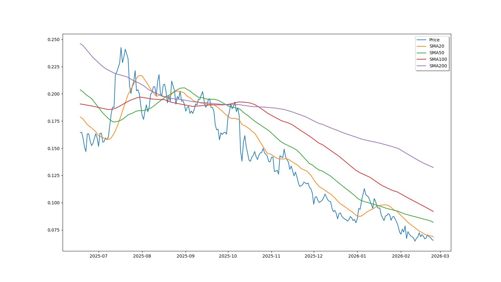 IOTA Simple Moving Averages