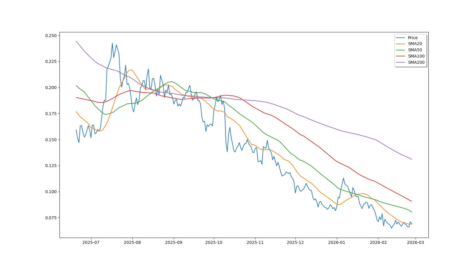 아이오타 Simple Moving Averages