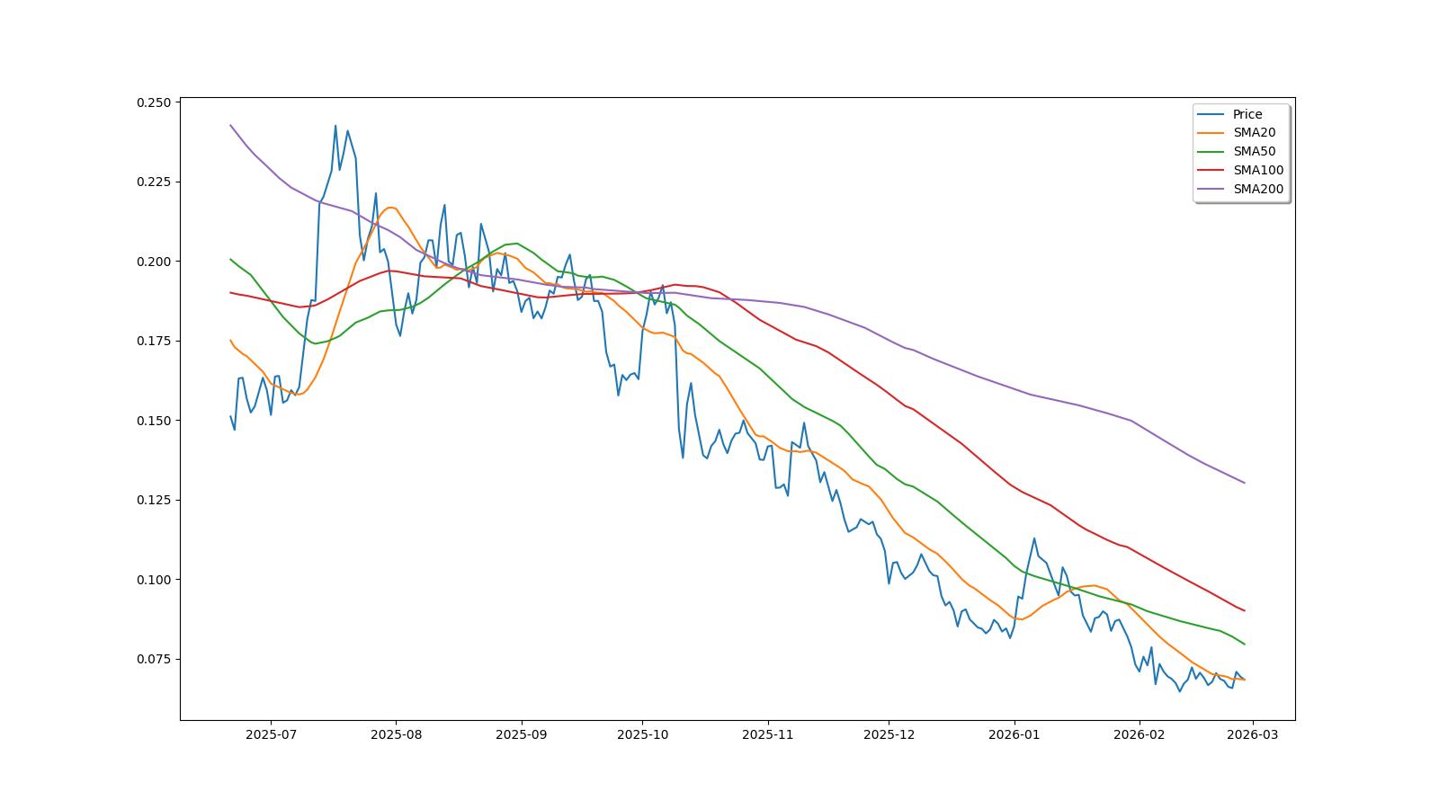 IOTA Simple Moving Averages