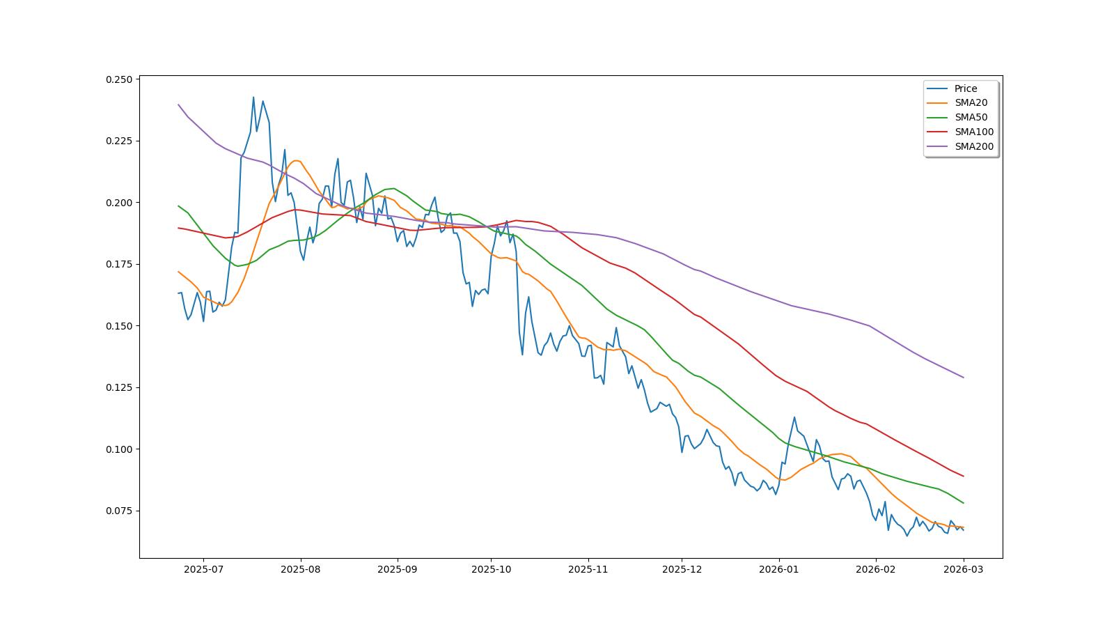 Йота Simple Moving Averages