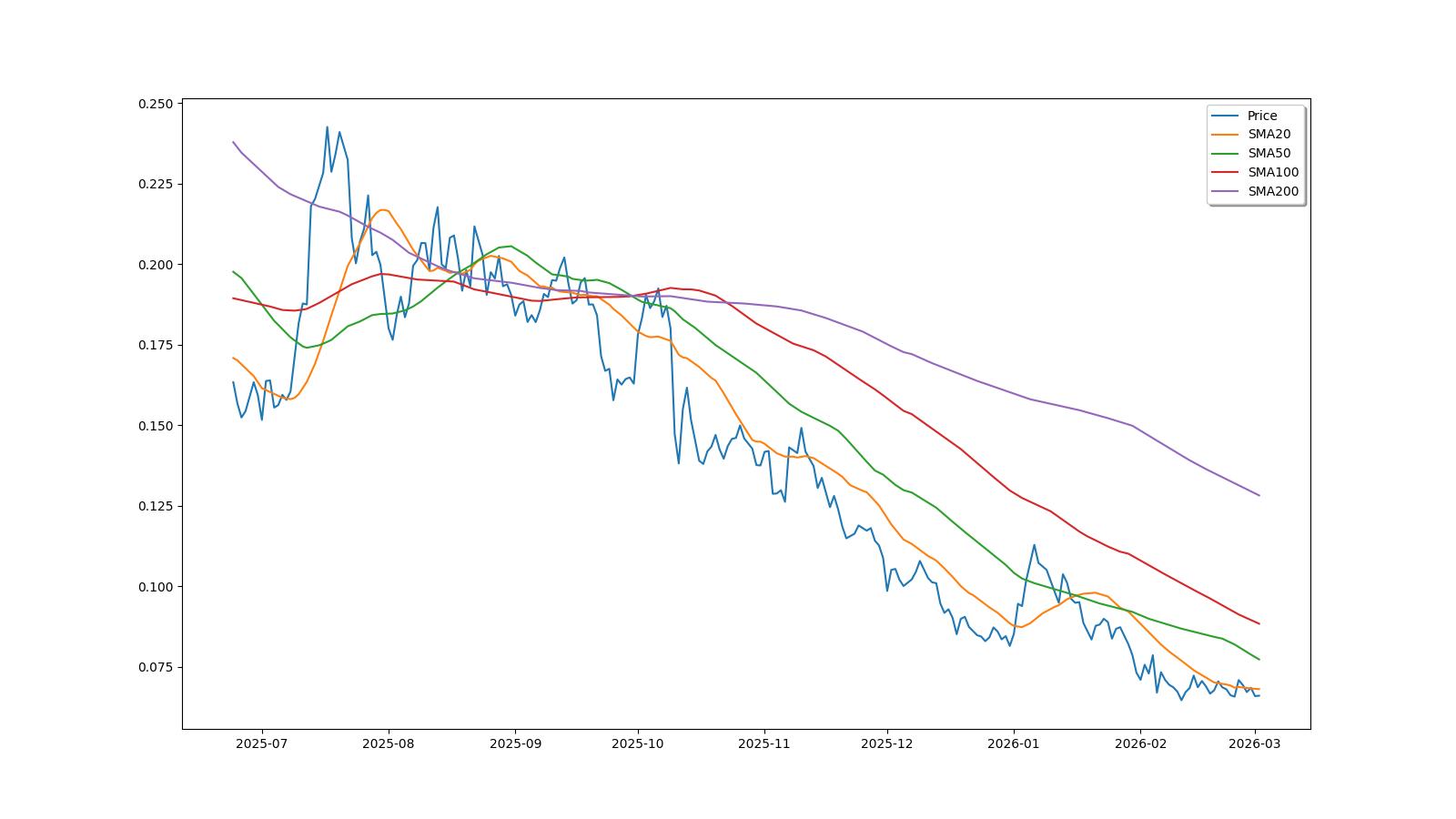 IOTA Simple Moving Averages