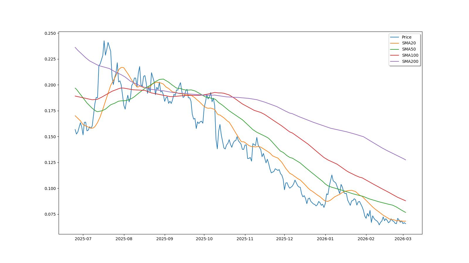 아이오타 Simple Moving Averages