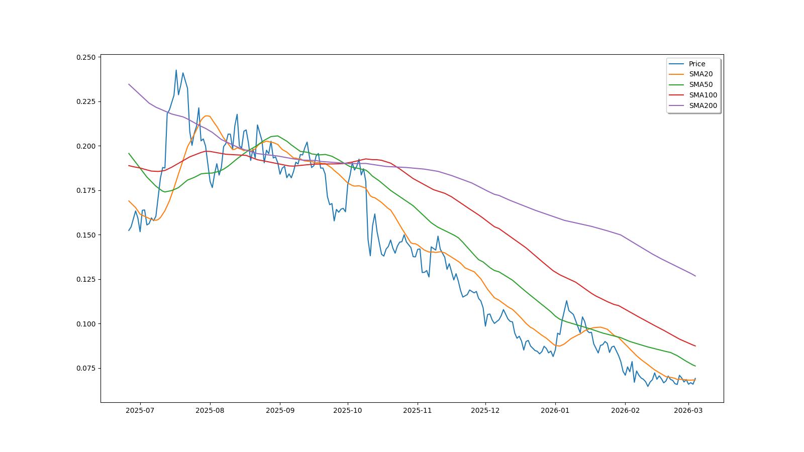 IOTA Simple Moving Averages