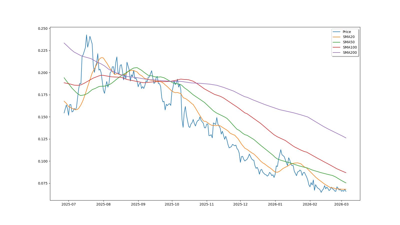 Йота Simple Moving Averages