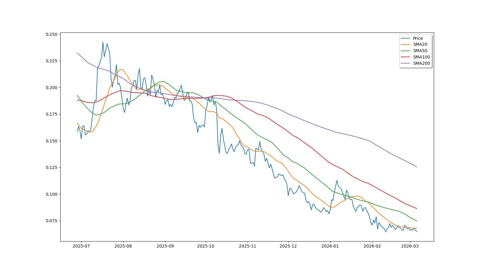 IOTA Simple Moving Averages