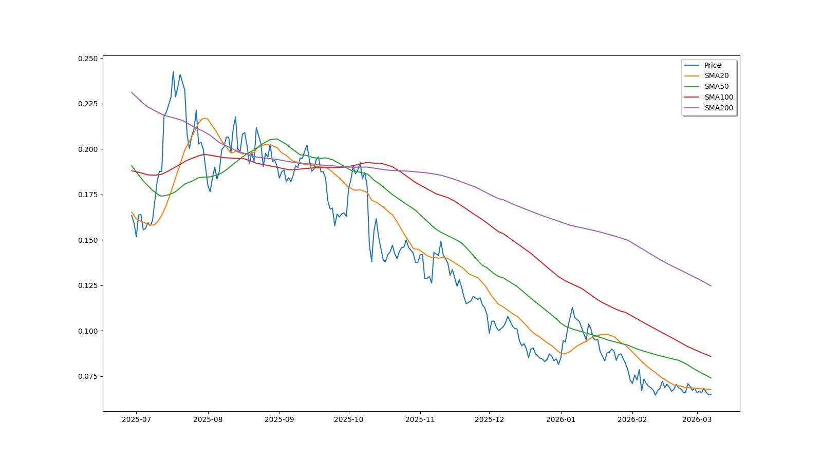 IOTA Simple Moving Averages
