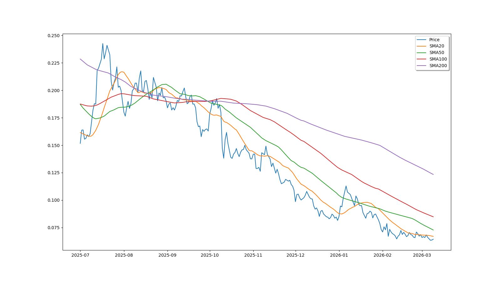 IOTA Simple Moving Averages